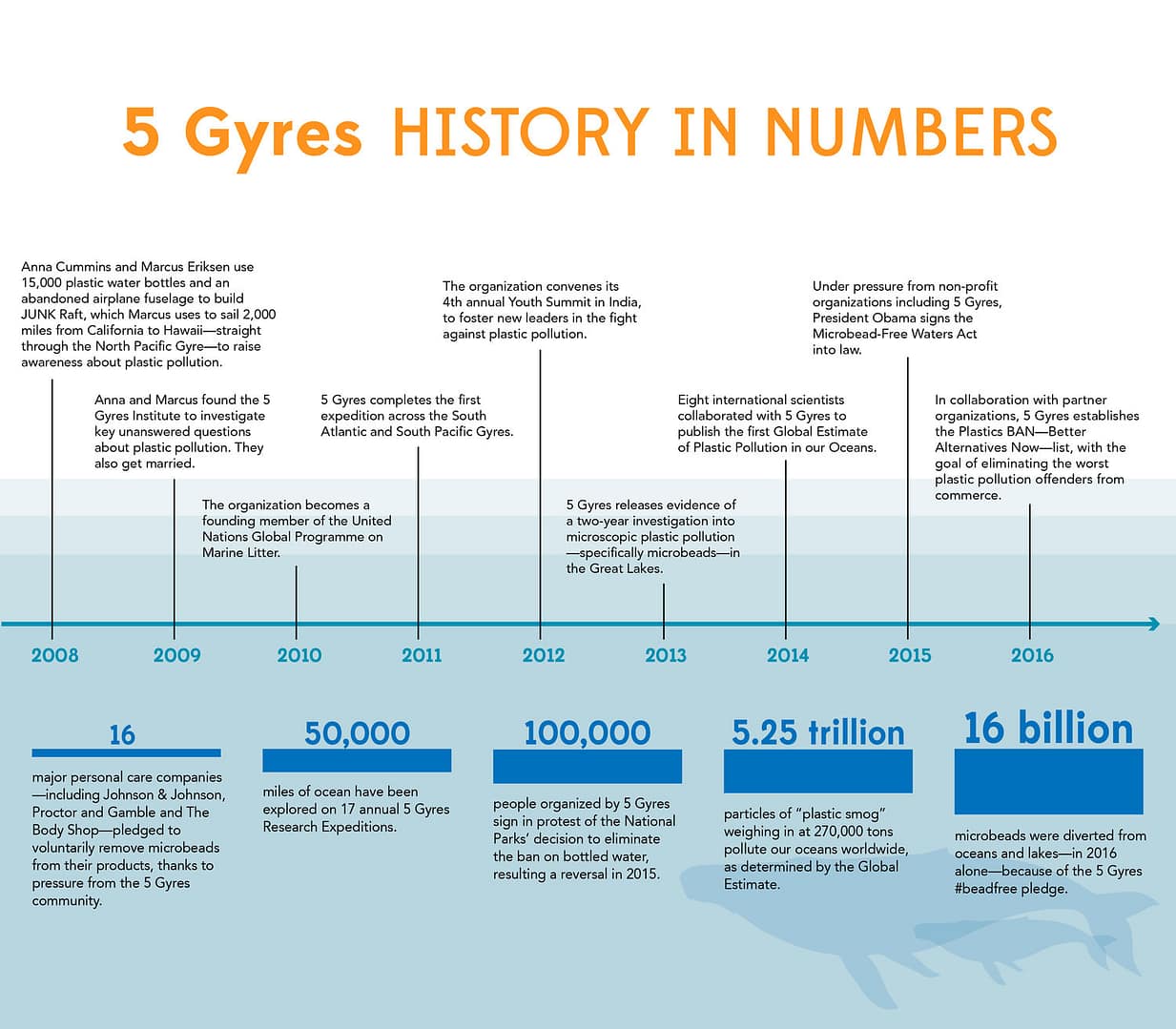 This is How you do Environmental Content - Honoring 5 Gyres on World ...