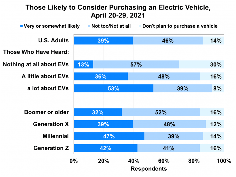 EV Marketing Insights: How Are Drivers Learning About EVs? - A.R ...